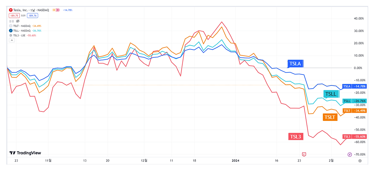 TSLL TSLT TSL3 테슬라 레버리지 ETF 비교 - 밤비의 투자생활