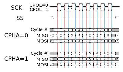 SPI - Serial Peripheral Interface 통신