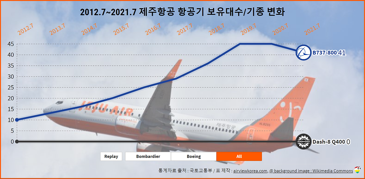 2021년 7월 기준 최근 10년 제주항공 비행기 종류 보유기종보유대수 변화 항공기 보잉 B737 800