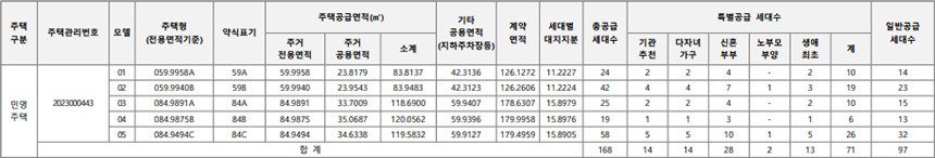 더샵 강동센트럴시티 분양가 평면도 모델하우스 위치 모집공고문