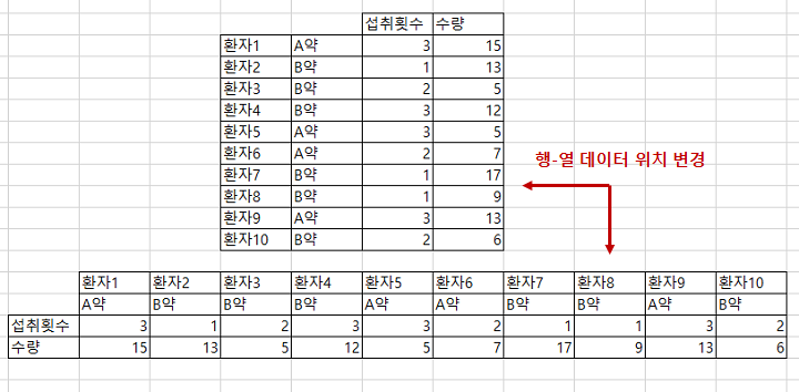 Excel 엑셀 가로 세로 행열 바꾸기 방법