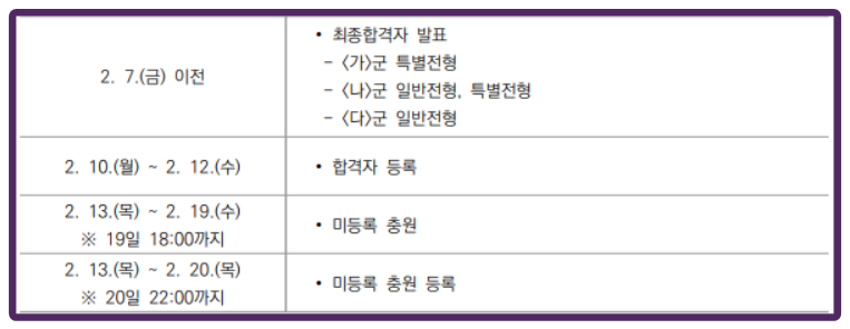 2025 한양대 정시 최초합격자 1차·2차 추가합격자 발표 날짜 정시등급 입시결과 예비번호 충원번호 충원율 정보