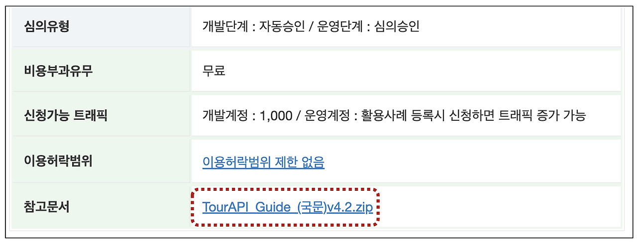 공공데이터포털 한국관광공사 국문 관광정보 서비스 Api 키 발급 받기