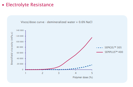SEPIPLUS™ 400 와 SEPIGEL™ 305 알아보기
