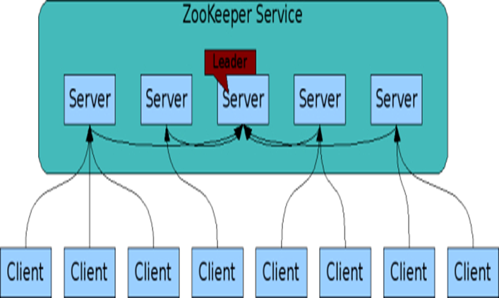 [Hadoop] Zookeeper 란?