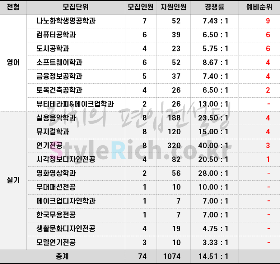 서경대 편입 2023학년도 추가합격 예비순위예비번호를 알아보자
