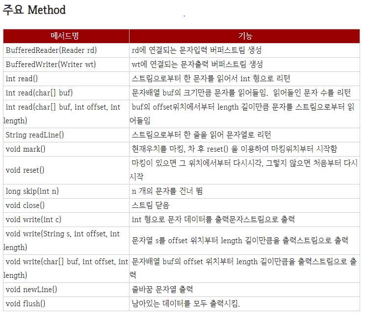 [Java] BufferedReader, BufferedWriter를 활용한 빠른 입출력 - 머신-Geon