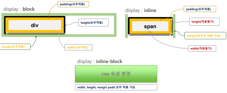 [CSS] CSS block vs inline, vs — 타닥타닥 IT