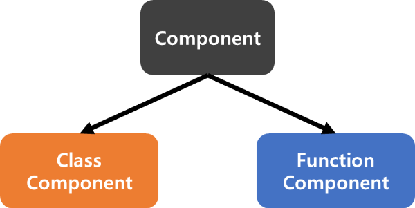 [React] 리액트 컴포넌트(Component) 란? / component의 개념