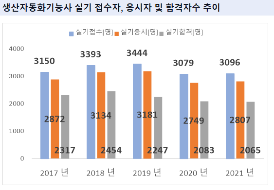 생산자동화기능사 합격률 연도별 생산자동화기능사 필기합격률 및 실기합격률 통계