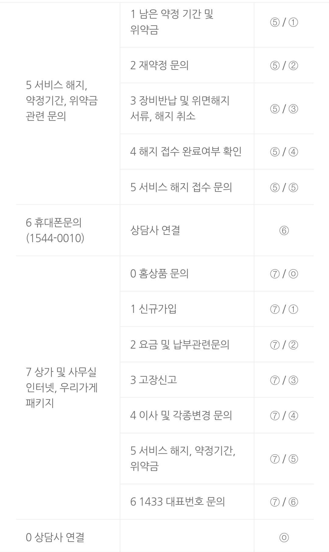 엘지 유플러스 Lg U 고객센터 상담원 연결 방법