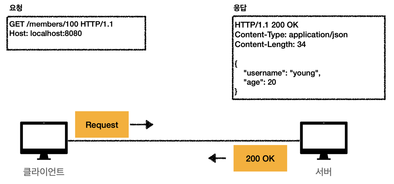 [Web] HTTP 상태 코드 총정리 (응답 코드)