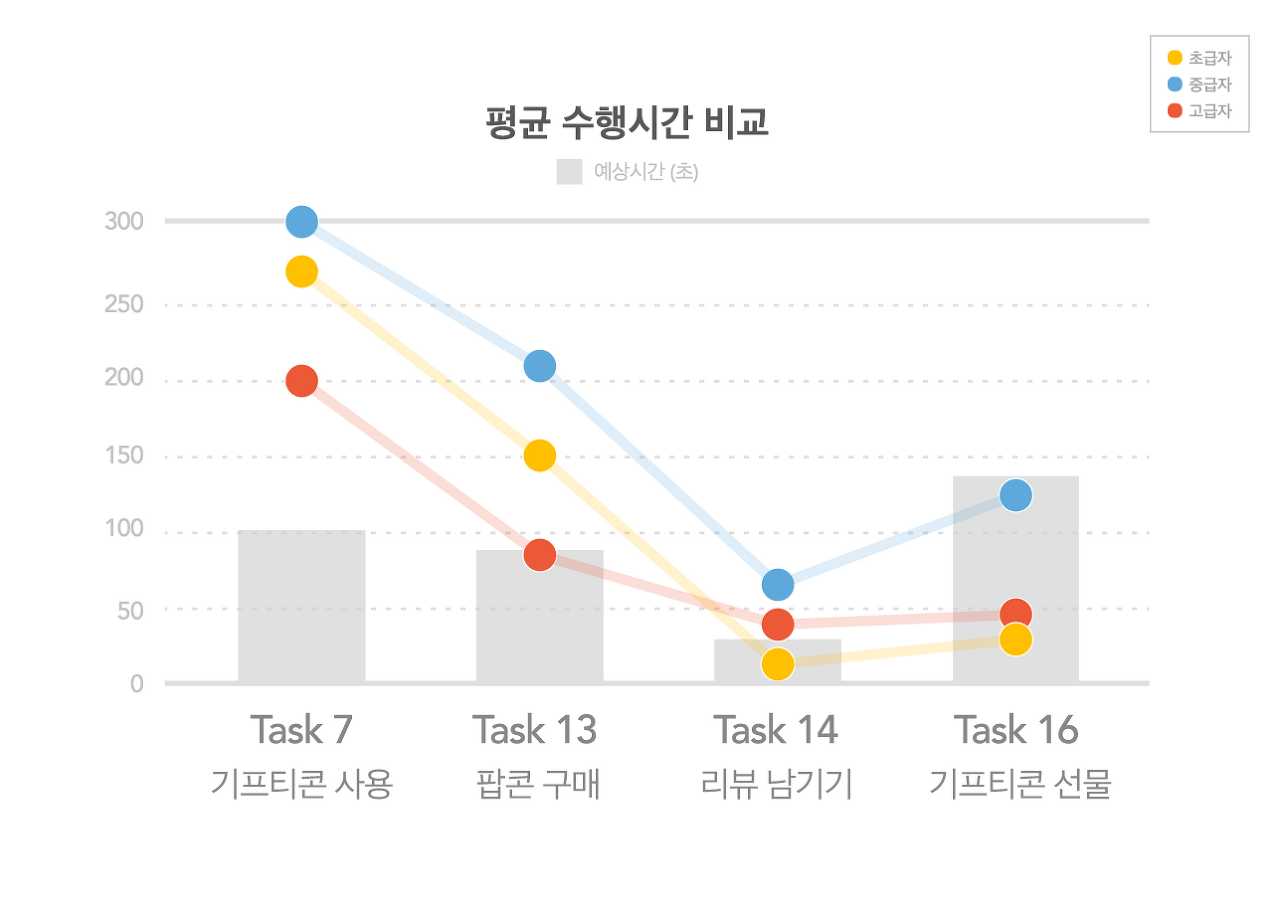 [UX리서치/UXR] 정량 사용성 평가(UT/Usability Test) :: 수집한 정량 데이터는 어떻게 활용하죠?