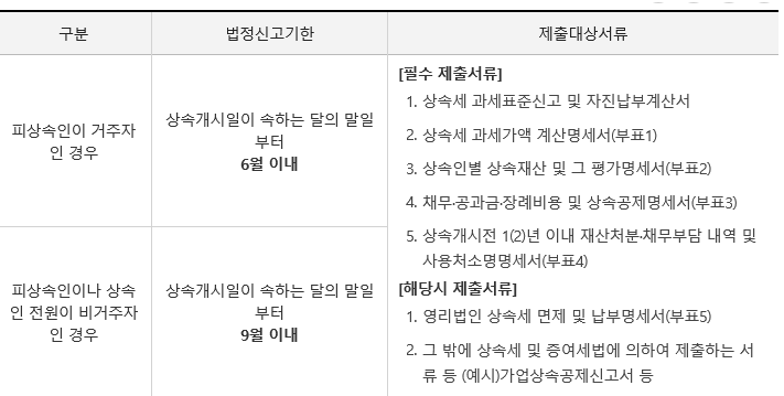 상속세율 상속세율표 총정리
