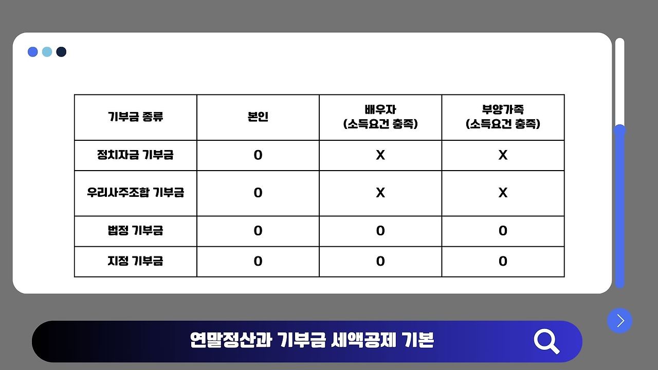 연말정산 기부금 세액공제 종교 기독교 부모님 공제율