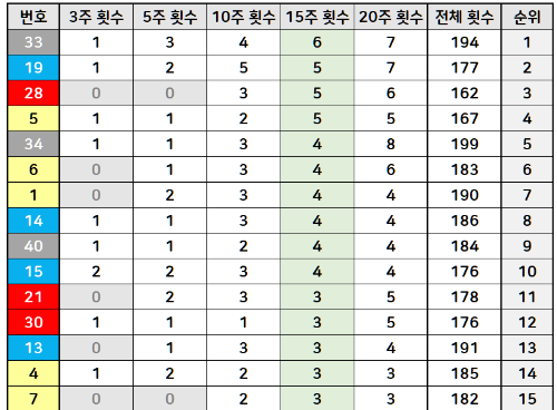 로또 1140회 예상번호 15주간 출현과 미출현 숫자 분석 고정수 제외수 선택으로 최적의 로또번호 결정