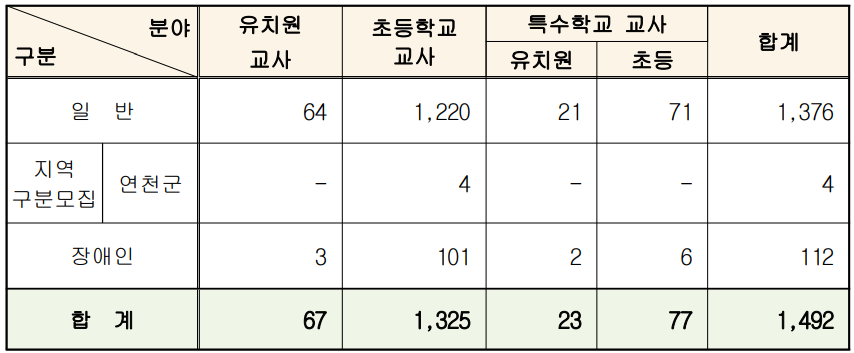 2024년 유 초등임용고시 전국 최종 티오 한눈에 보기일정 포함