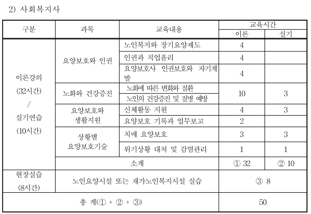 사회복지사 2급 소지자를 위한 요양보호사 자격 취득 가이드 50시간 교육과정으로 빠르게 시작하기