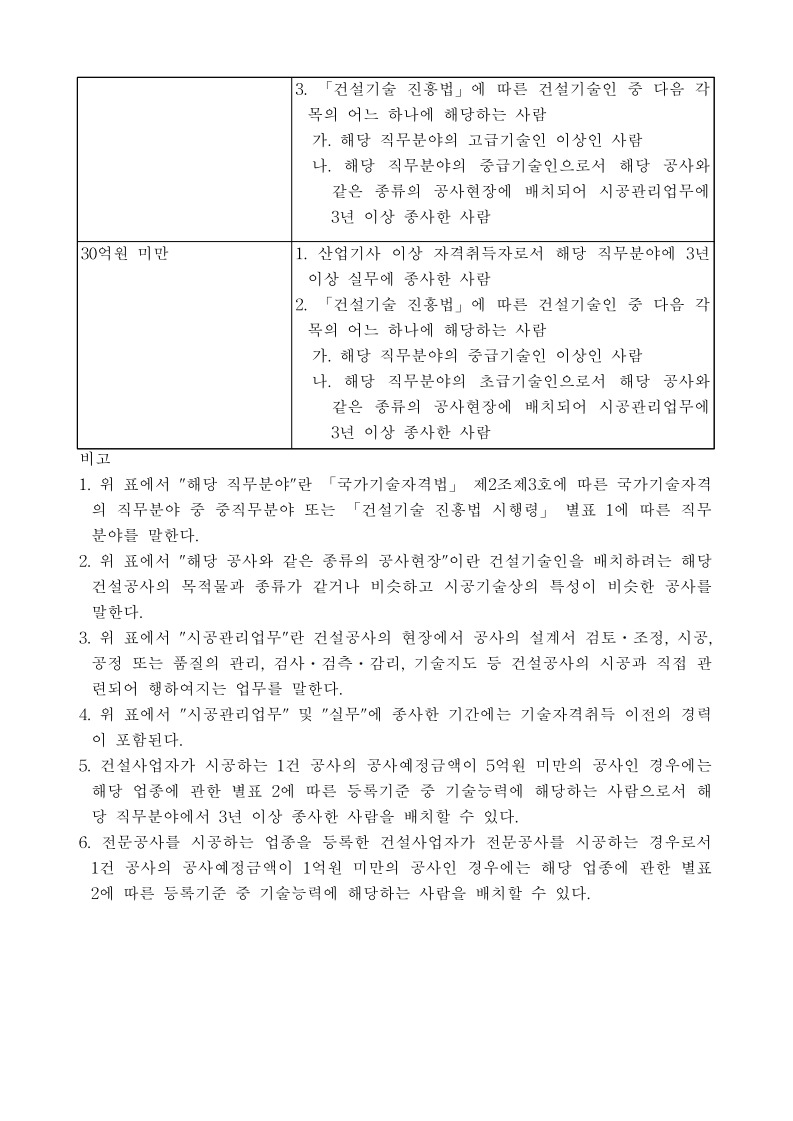 건설공무 공사예정금액의 규모별 건설기술인현장대리인 배치기준