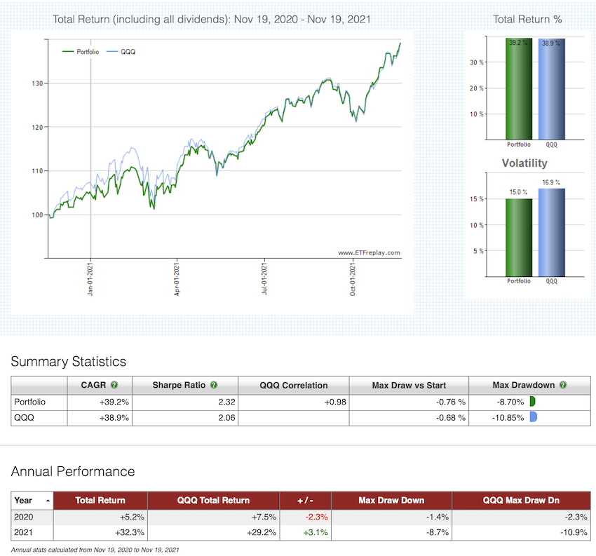 SPYG ETF - QQQ와 비교
