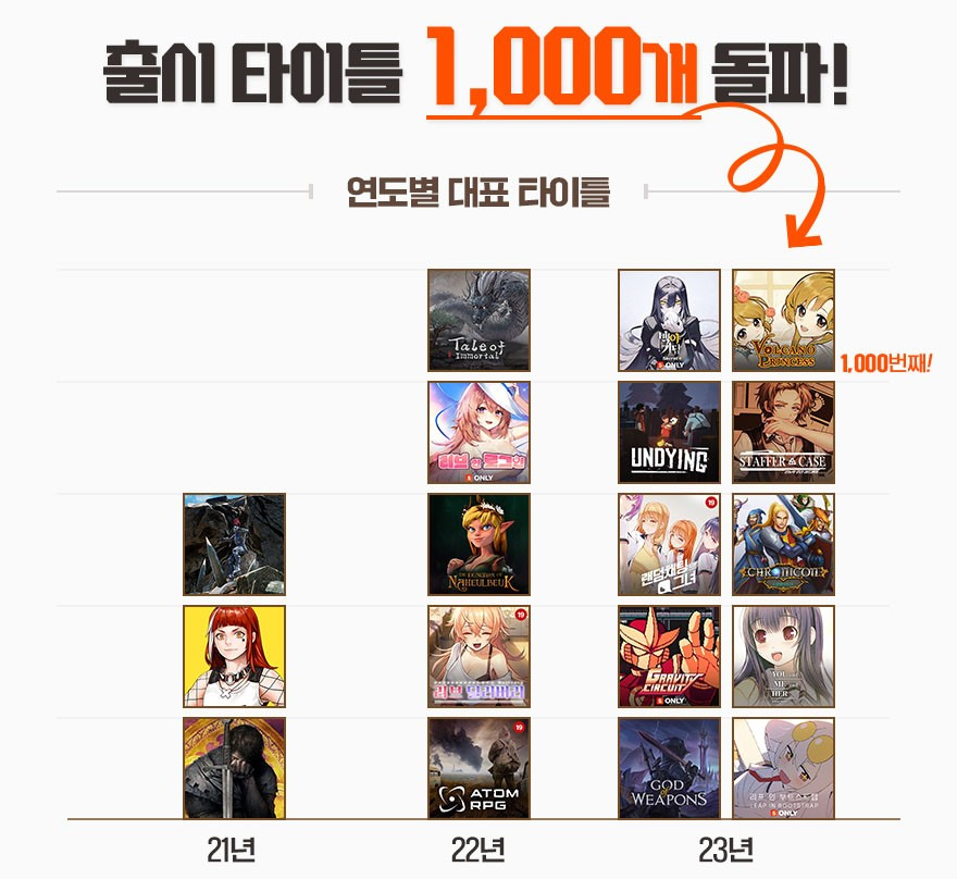 스마일게이트 ‘스토브인디 창작자와 함께 성장한 2023년 인포그래픽 공개