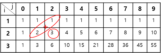 백준 11057: 오르막 수(Python)