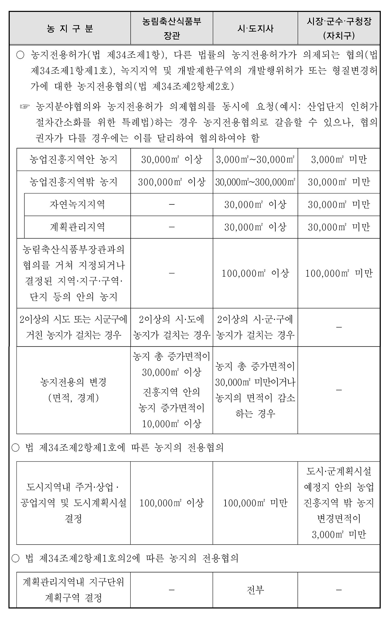 농지전용허가협의 기준 및 절차