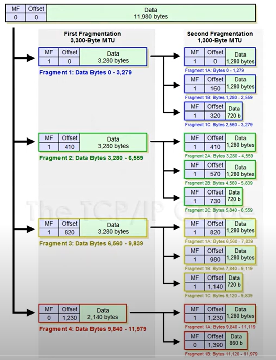 [Network] IPv4의 조각화