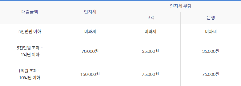 신한은행 라이더 대출 자격조건 및 신청방법 100 총정리