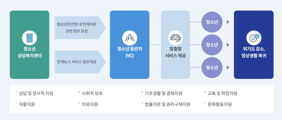 청소년복지 지역사회 청소년통합지원체계cys Net 개념 필수연계기관