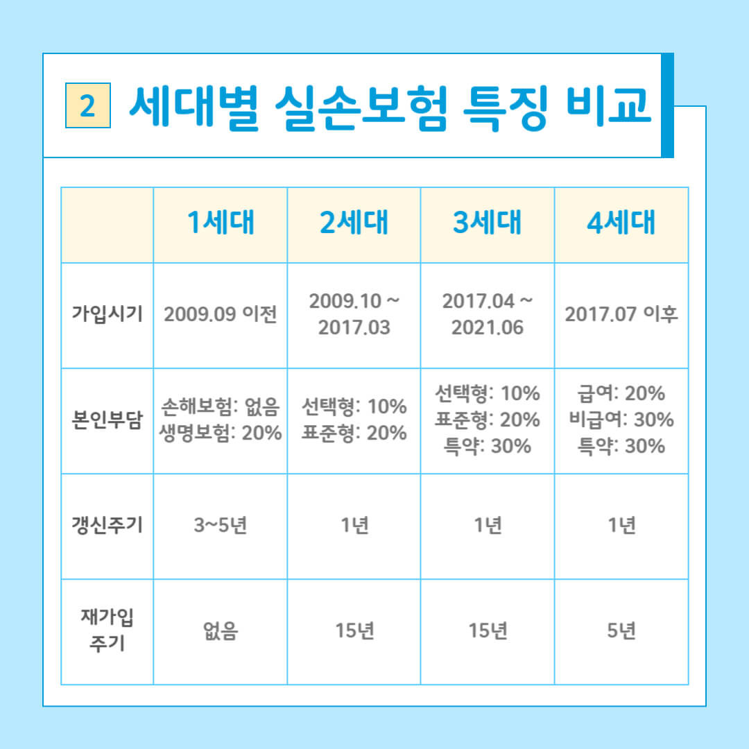 4세대 실손의료보험실비 보험료 할인 할증 기준 본인부담금 비례보상 중복가입 확인