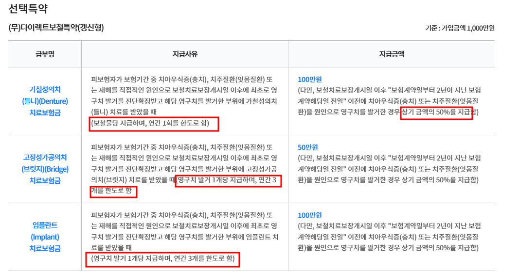 치과보험 면책기간 가입 시 꼭 체크해야 할 3가지 감액기간 보장범위 라이나생명 등