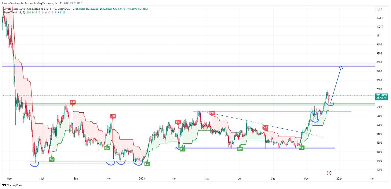 12월 알트코인 불장 예상 Nft Web3 메타버스 위주의 포트폴리오 구성 유리