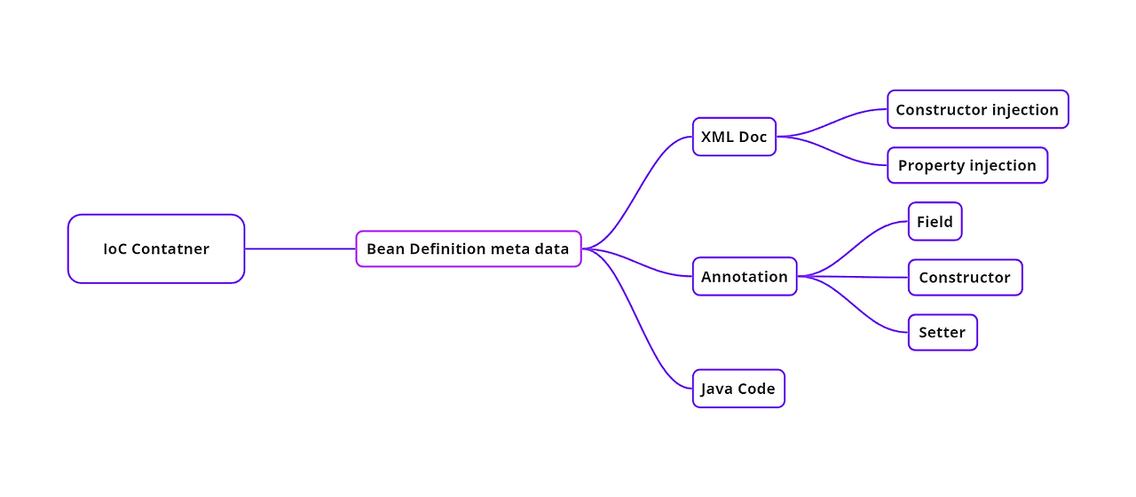 [Spring] @Configuration로 Bean 생성하기