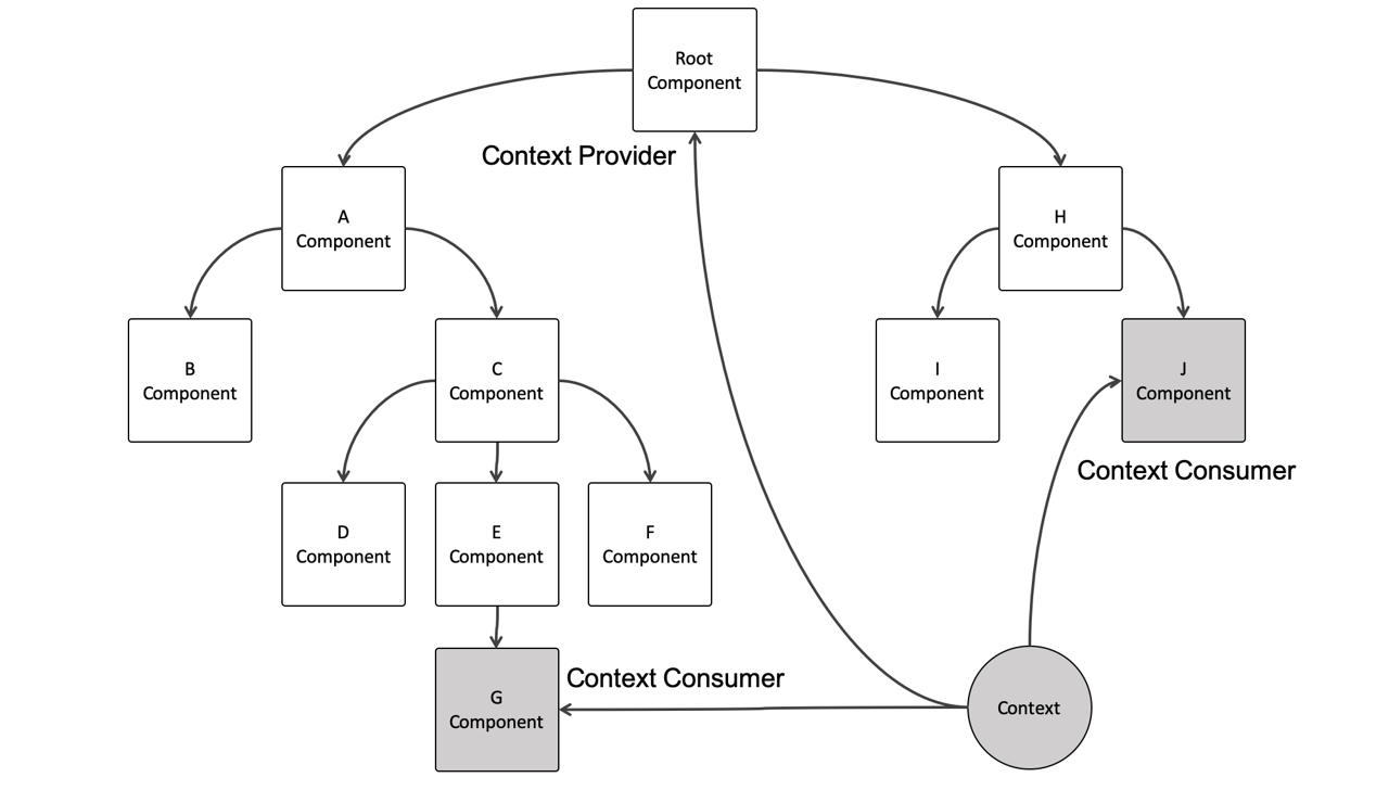 [React] Context API — 재잘재잘 테크노트