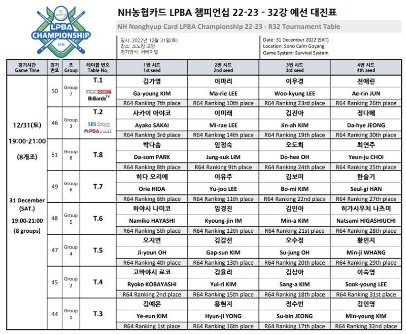 NH농협카드 LPBA 챔피언십 32강 대진표 64강 경기결과 - 스롱 피아비 김세연 탈락
