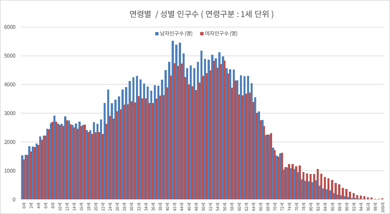 경기도 시흥시 인구수와 인구피라미드 성별 연령대 인구수와 고령화율