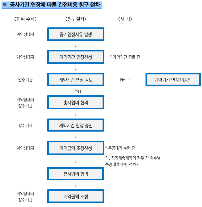 공사기간 변경에 따른 실비 산정 기준
