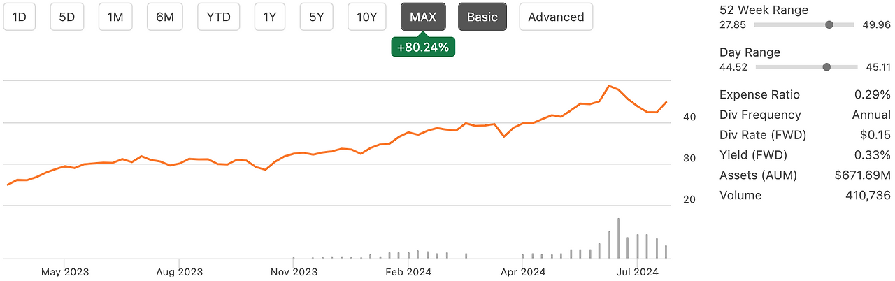 MAGS ETF - 미국 기술 대기업 액티브 투자