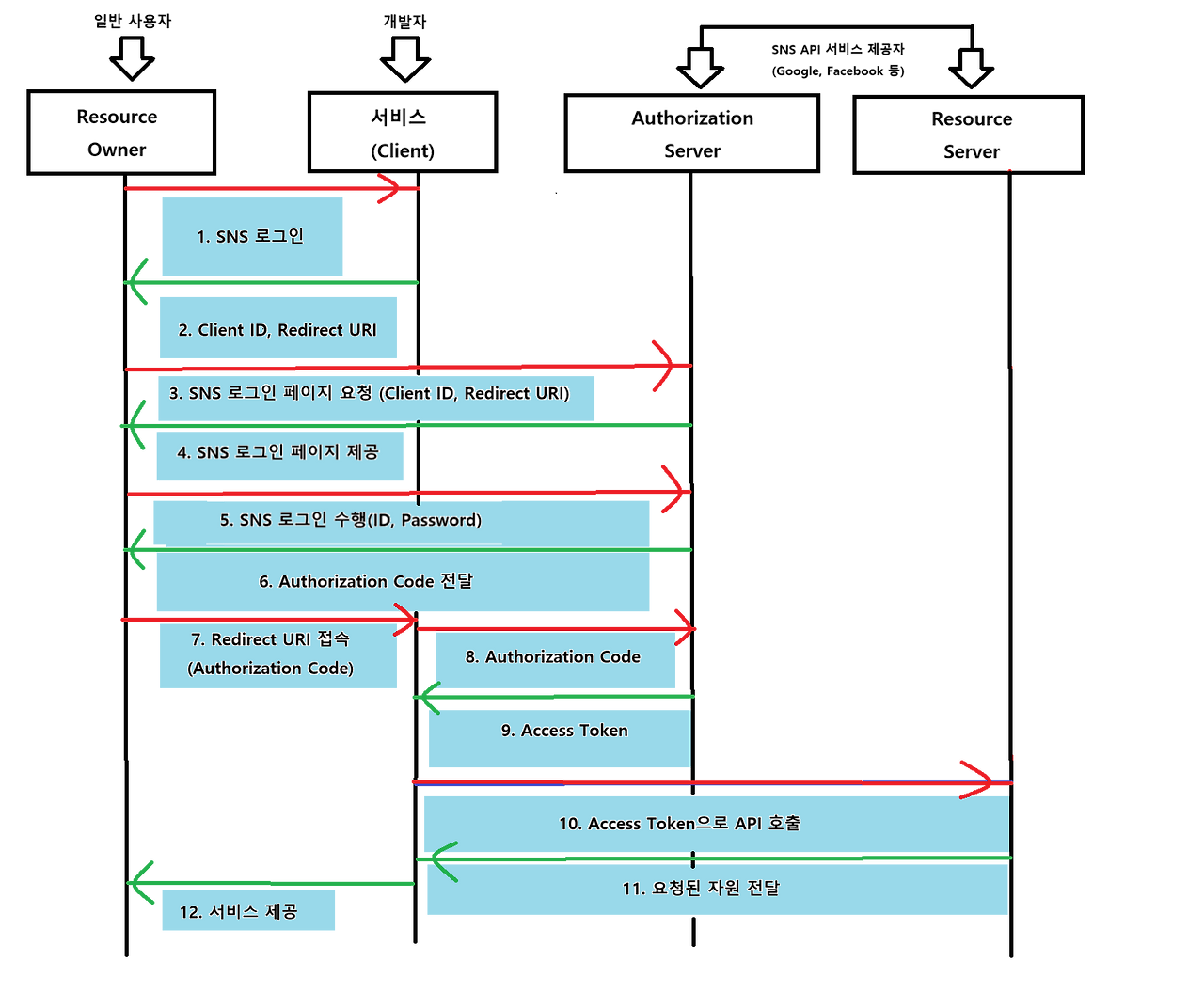 CS-OAuth(Open Authorization)