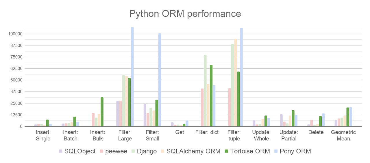 [Python] 비동기 특화 orm - Tortoise ORM
