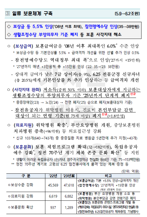 2023년 국가유공자 연금 보훈급여금 정확한 인상금액은