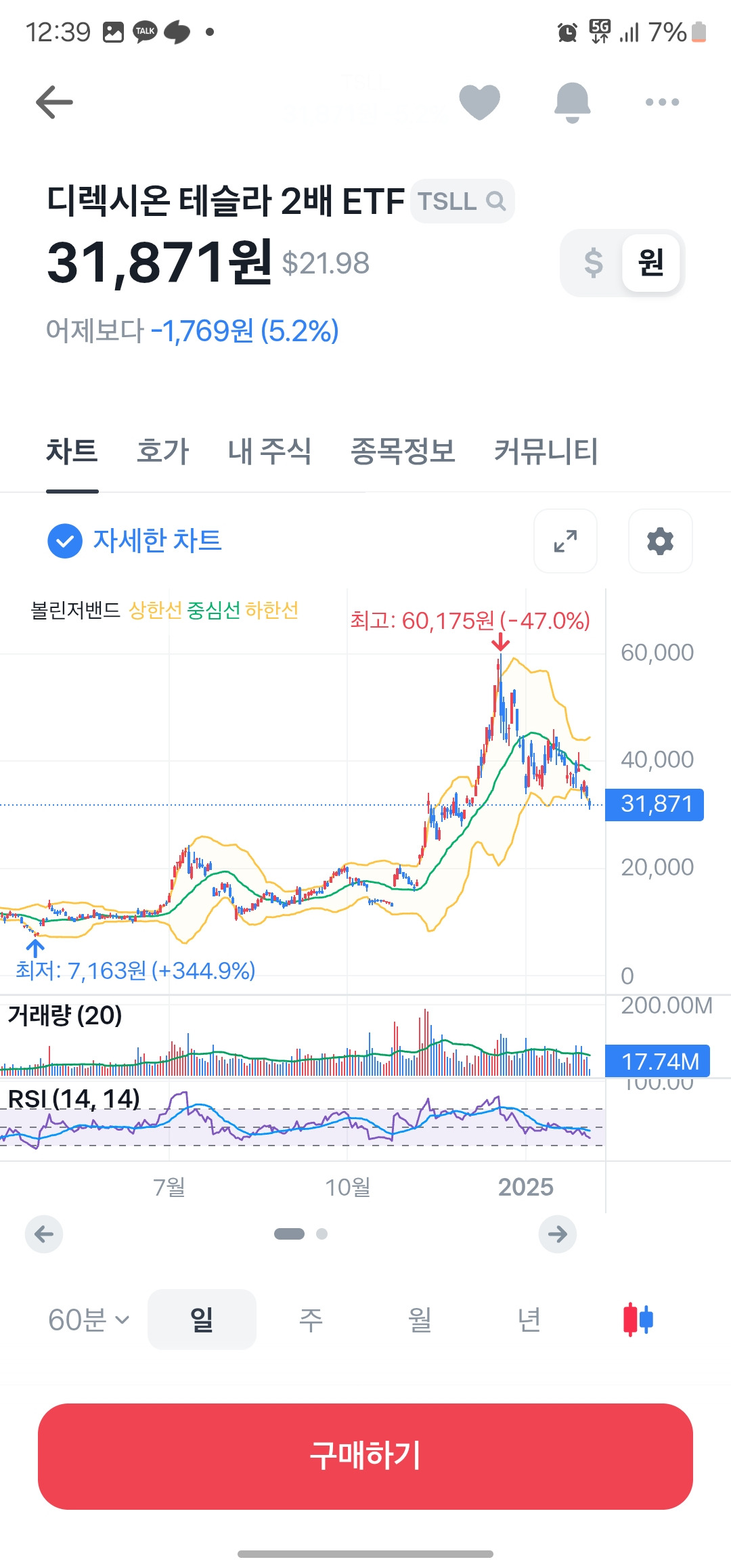 TSLL ETF(디렉시온 테슬라 2배 ETF), 지금 투자해도 될까?