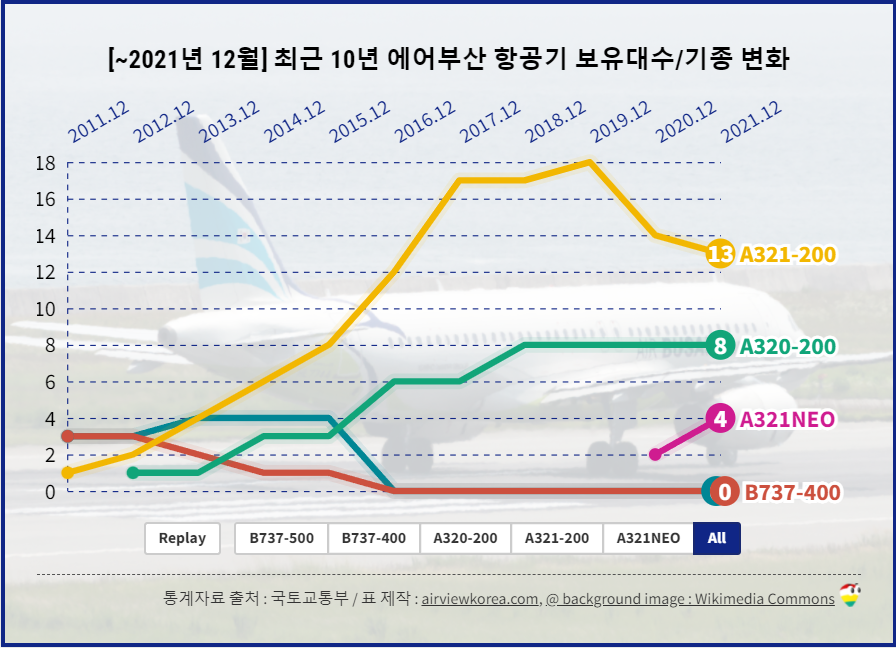 ~2021년 12월 최근 10년 에어부산 비행기는 몇대일까 종류 보유기종보유대수 변화 항공기 에어버스 A320a321