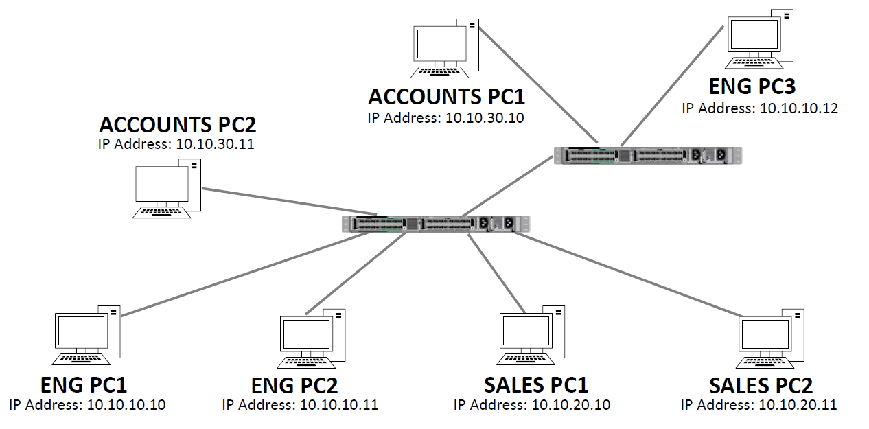 [CCNA] VLAN - 구성, 확인 명령어, Trunk 포트, DTP, VTP VLAN, VLAN Routing