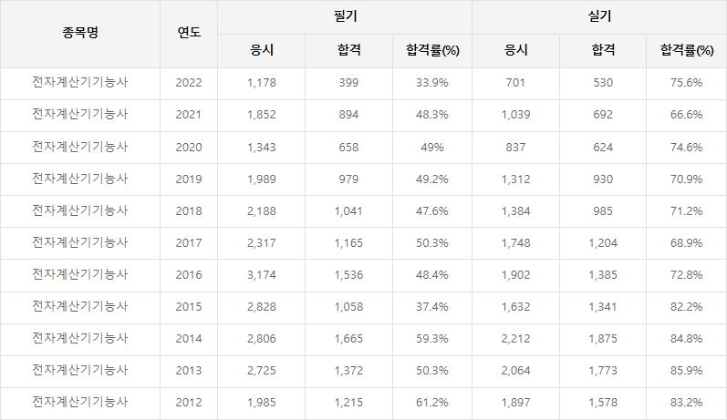 전자계산기기능사 정보 시험 일정 시험 준비물 합격률 합격 공략 진로 및 전망 우대사항