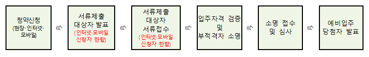Lh 정정공고 음성군 지역 국민임대주택 예비입주자 모집 공고20230515
