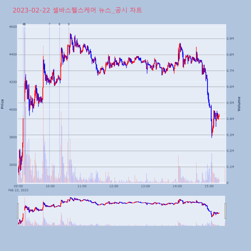 코딩 주식 파이썬 :: 2023. 02. 22 특징주 셀바스헬스케어 한탑 로보티즈 신송홀딩스 파멥신 씨티씨바이오 뉴로메카 모트 ...