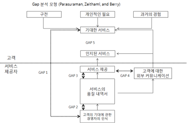 서비스 품질관리(SERVQUAL, RATER)