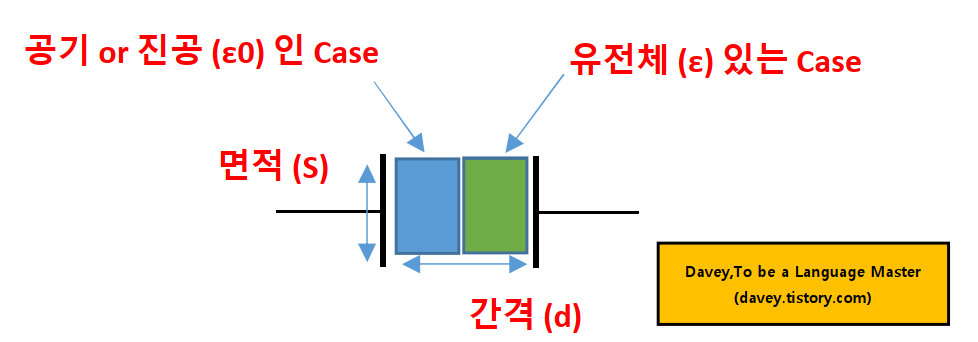 전기자기학 4장 유전체에 대해서 알아보자 콘덴서와 유전체를 같이 삽입한 콘덴서의 정전용량